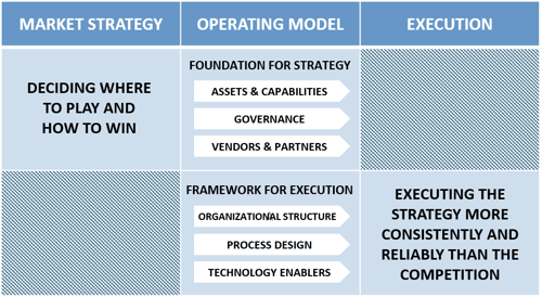 Operating Model | Redesign Your Op Model | WP&C Areas of Expertise